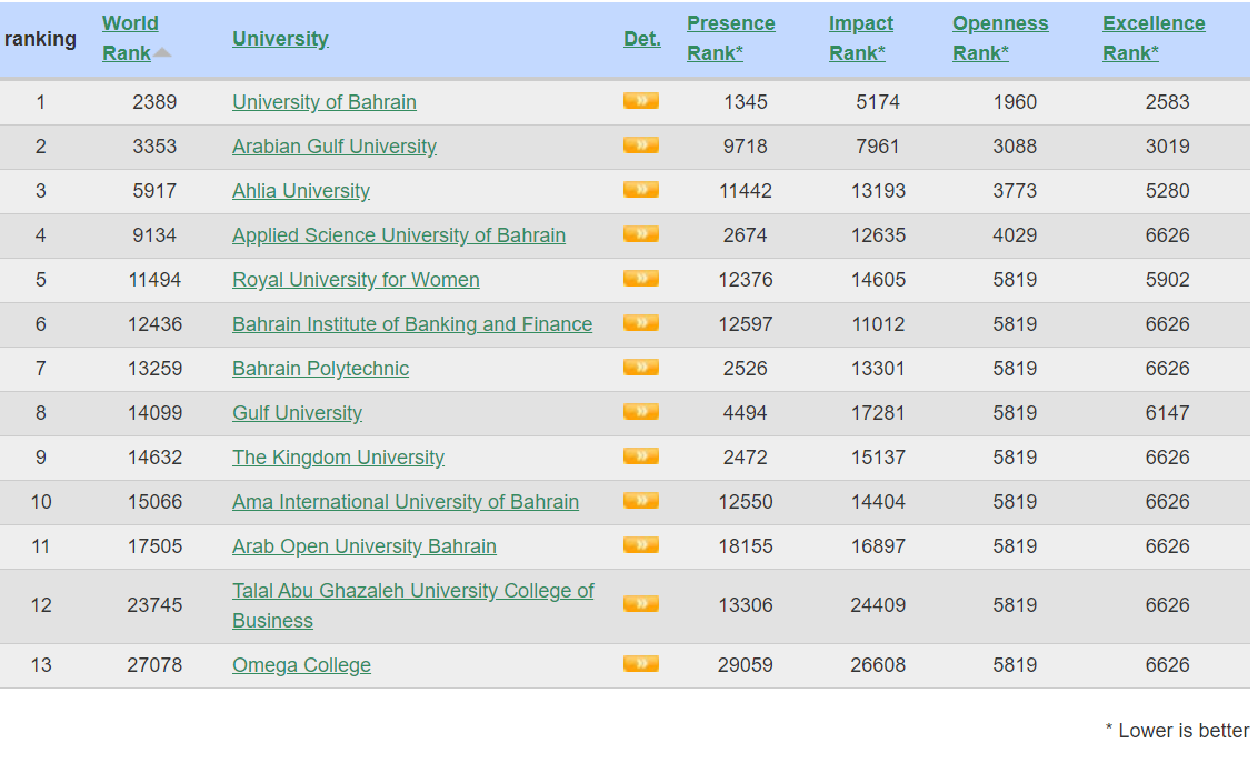 Top Universities of Bahrain – Gulf Students' Best Writing Services